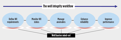 Well integrity in production operations: Five trends shaping the future
