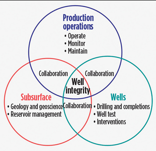 Well integrity in production operations: Five trends shaping the future