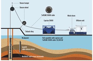 Integrated high-pull wireline conveyance systems accelerate access to ...