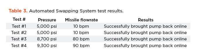 Automated completion surface system: The path to fracturing 24/7