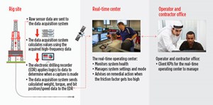 Torque and drag system enables automated casing monitoring