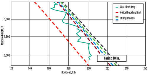 Torque and drag system enables automated casing monitoring