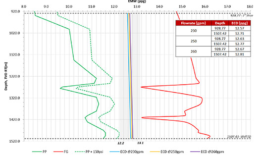 Successfully drilling ERD development wells by slot recovery in a ...