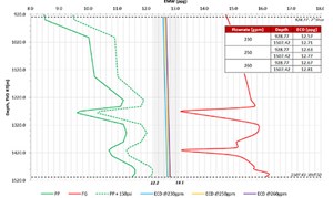 Successfully drilling ERD development wells by slot recovery in a ...
