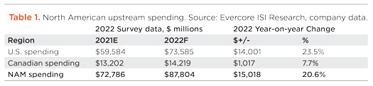 2022 Forecast: Global capex growth to accelerate