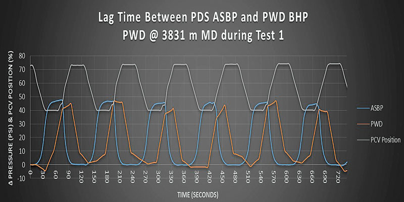 Pressure prediction system advances well control event detection and ...