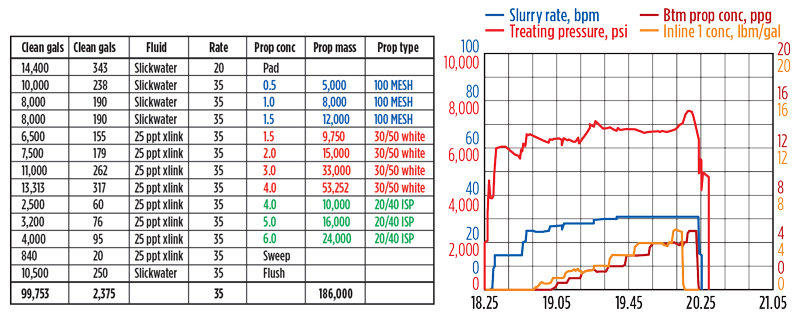 “From scratch” frac re-design yields uplift in legacy Bakken field