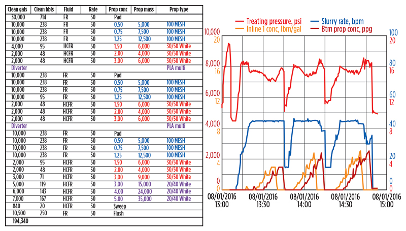 “From scratch” frac re-design yields uplift in legacy Bakken field