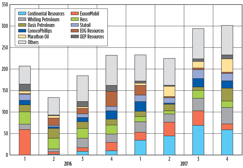 Rigs, completions rise, as differentials sink