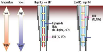 High strength alloys and connection options for extreme HPHT wells