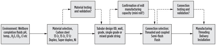 High strength alloys and connection options for extreme HPHT wells