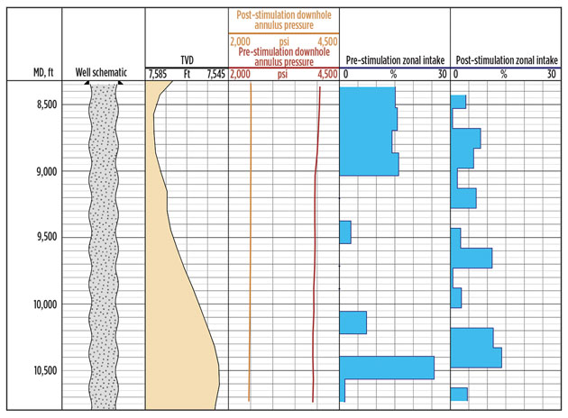 Redefining the stimulation strategy