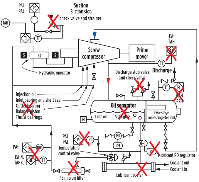 Hydraulically powered beam gas compressor fulfills multiple roles