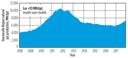 Shaletech: Haynesville-Bossier Shale