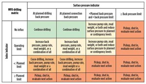 Influx management strategy enables automated MPD response