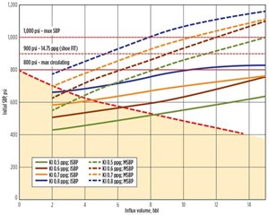 Influx management strategy enables automated MPD response