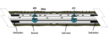 Recovery improved in a brownfield heavy oil well, using inflow control ...