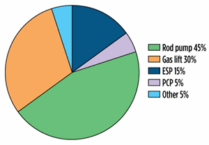 What’s new in artificial lift?