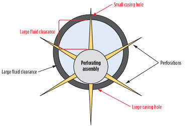 Perforating system improves stimulation results in unconventional ...