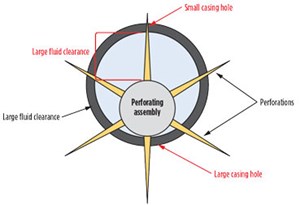 Perforating system improves stimulation results in unconventional ...