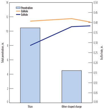 Perforating system improves stimulation results in unconventional ...