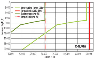 Fourth-generation drill pipe connection enhances land drilling, reduces ...