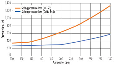 Fourth-generation drill pipe connection enhances land drilling, reduces ...