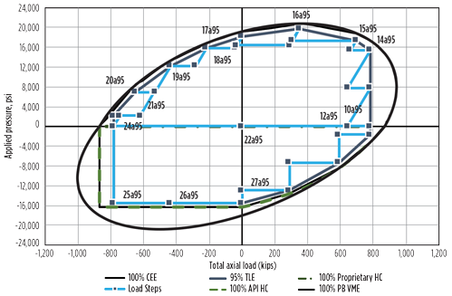 New series of connections offers flexibility in onshore shale plays