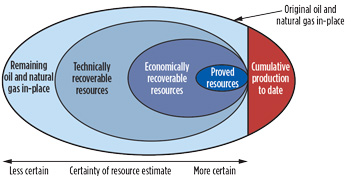 Where are the oil reserves?
