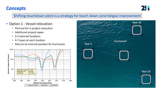 Novel approaches to deepwater steel catenary production riser life ...