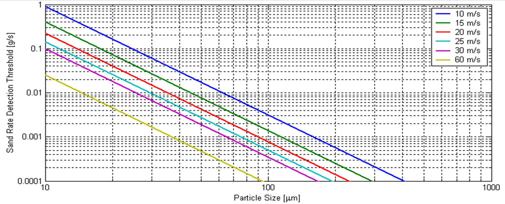 Explaining sand erosion in oil and gas production
