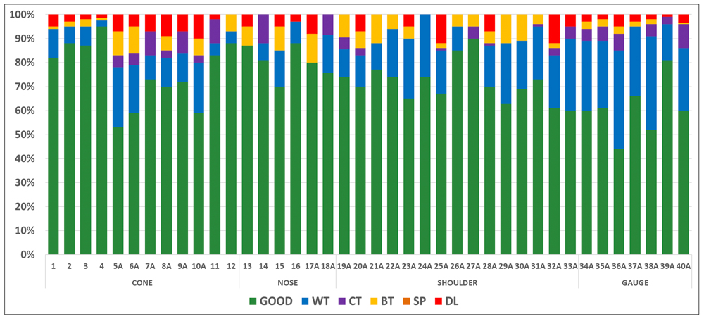 Utilizing electronic data captured at the bit improves PDC design and ...