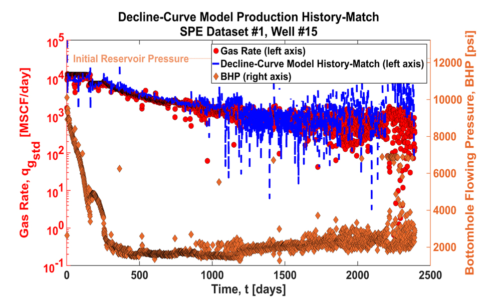 Shale technology: Bayesian variable pressure decline-curve analysis for ...