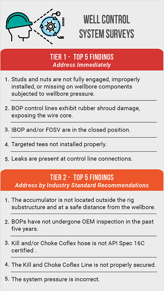 Enhancing preparedness: The critical role of well control system surveys