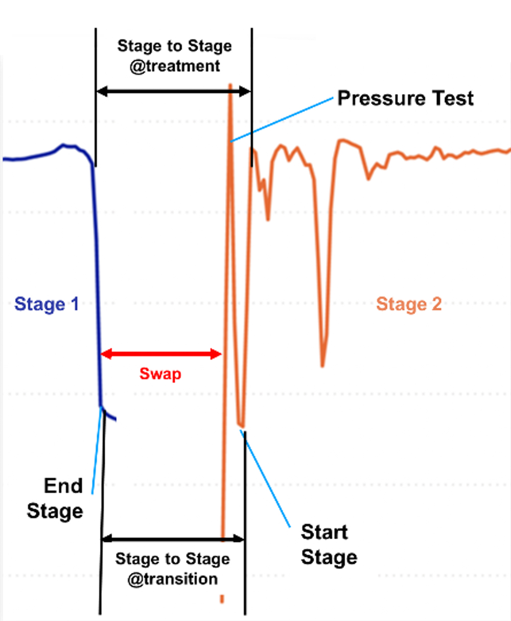 Automated completion surface system: The path to fracturing 24/7
