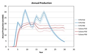 Understanding lifecycle performance of wet (subsea) and dry tree ...