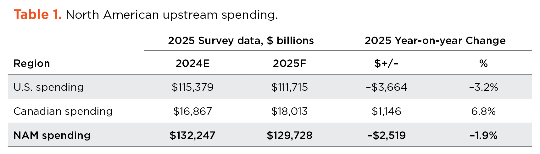 E&P spending: Global capex to remain steady in 2025