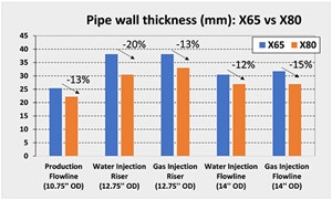 X80 heavy wall pipe solutions for deep/ultra-deepwater field developments in mild sour environment
