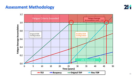 Novel approaches to deepwater steel catenary production riser life ...