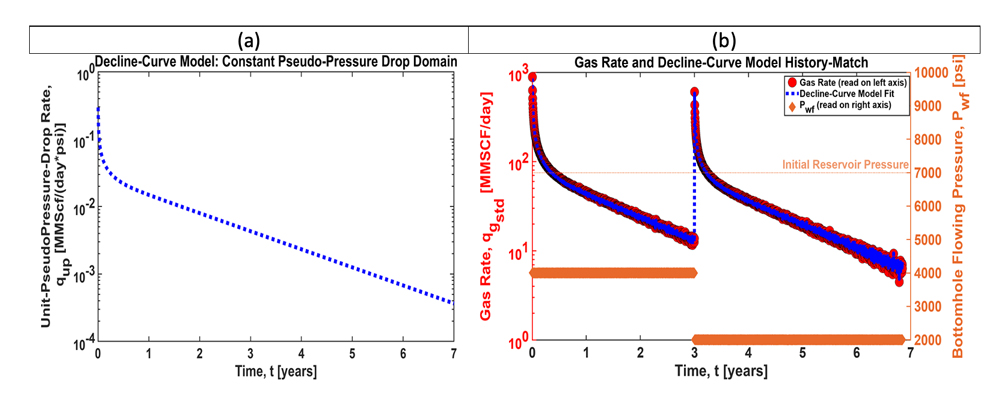 Shale Technology Bayesian Variable Pressure Decline Curve Analysis For Shale Gas Wells