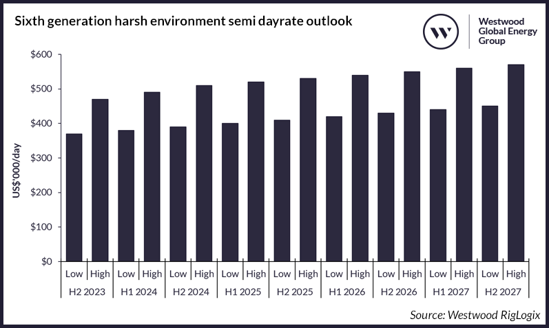 Harsh environment semisub market sells out; dayrates approach $500K