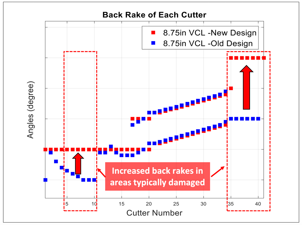 Utilizing electronic data captured at the bit improves PDC design and ...