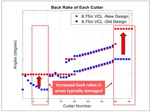 Utilizing electronic data captured at the bit improves PDC design and ...