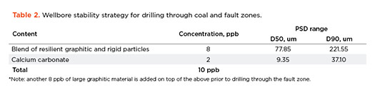 Successfully drilling ERD development wells by slot recovery in a ...