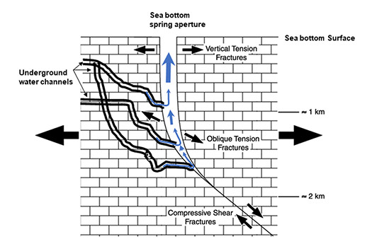 Offshore potable water production from subsea karstic aquifers