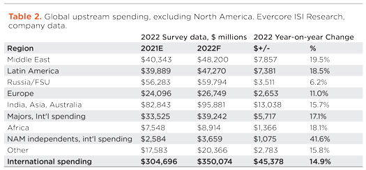 2022 Forecast: Global capex growth to accelerate