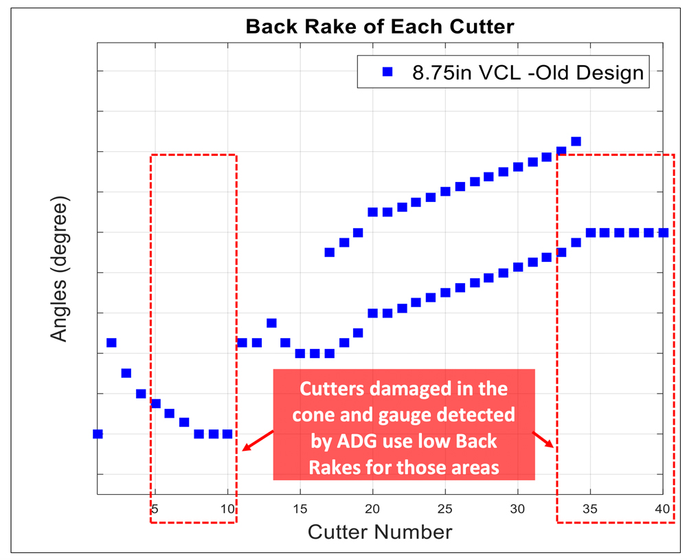 Utilizing electronic data captured at the bit improves PDC design and ...