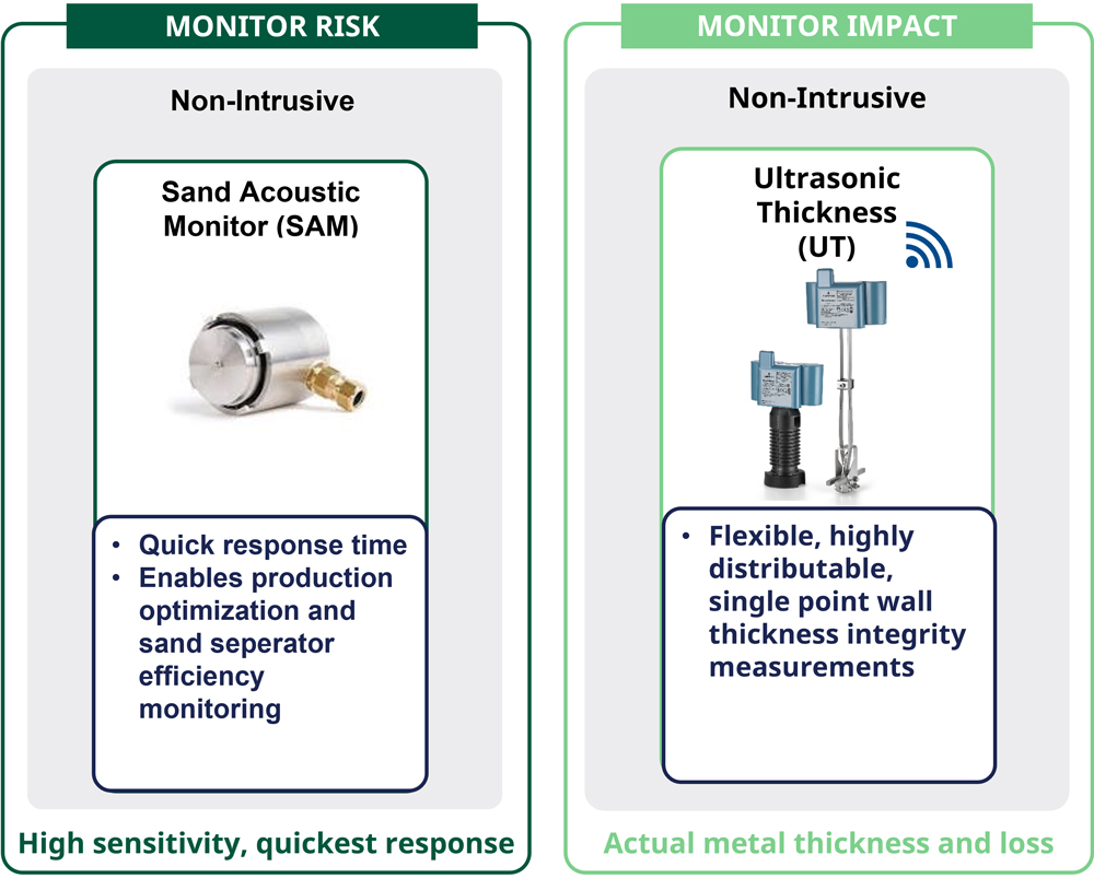 Explaining sand erosion in oil & gas production