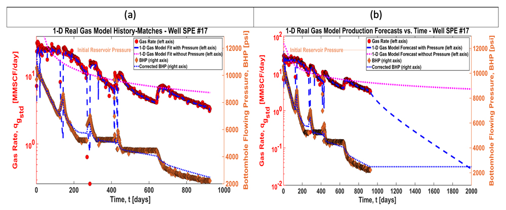 Shale technology: Bayesian variable pressure decline-curve analysis for ...