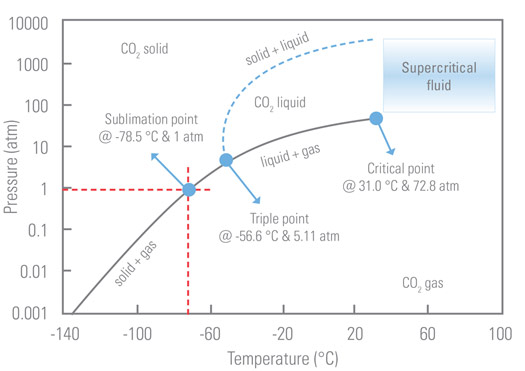 Measurement of CO2 throughout the carbon capture utilization and ...